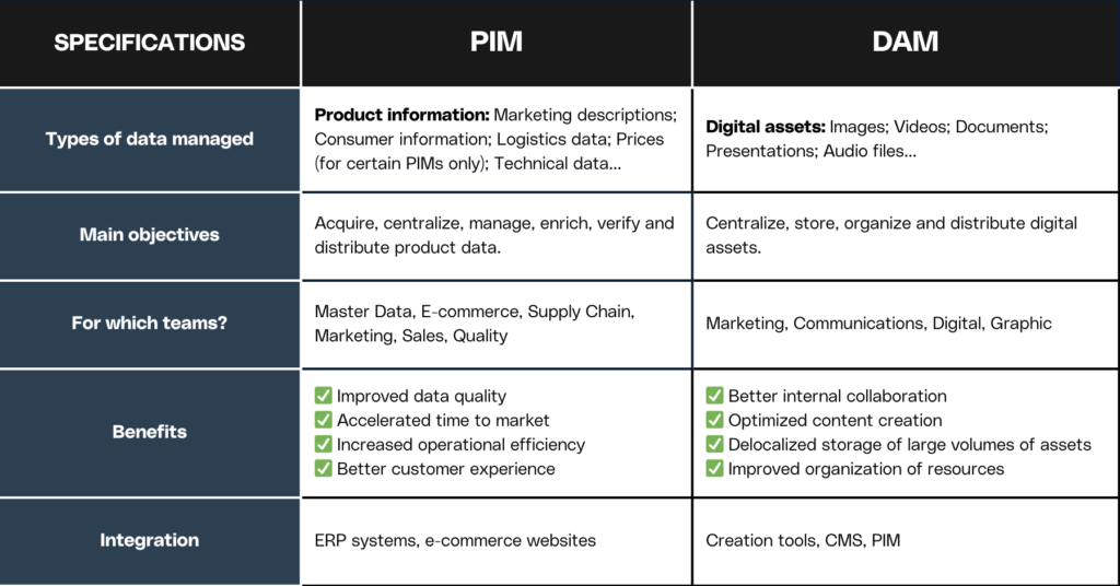 PIM and DAM: Differences, challenges and solutions - Equadis
